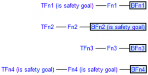 Safety goals without failures - APIS Informationstechnologien GmbH